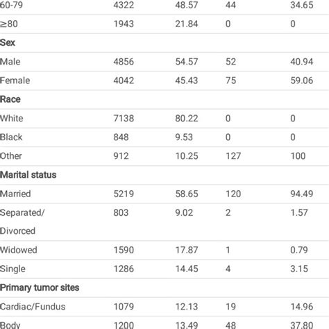 Demographic And Clinical Characteristics In The Training And Validation Download Scientific