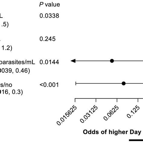 Logistic Regression Model For The Exposureresponse Analysis For Day 28