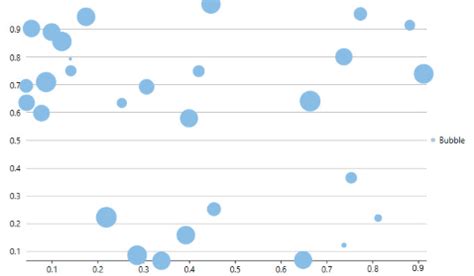 WPF Bubble Chart FlexChart ComponentOne