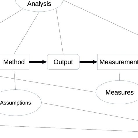An Overarching Performance Prediction Framework Download Scientific Diagram