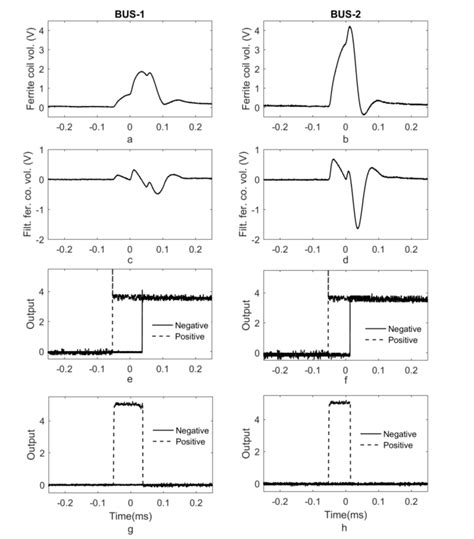 Outputs From The Transient Current Detection Sensor For An External