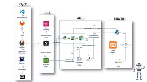 python automation with gauge selenium api jenkins ppt