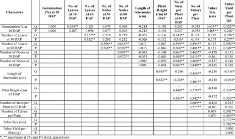 Estimation Of Correlation Coefficient At Genotypic And Phenotypic Level