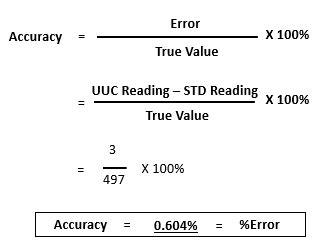 Differences Between Accuracy Error Tolerance And Uncertainty In A Calibration Results