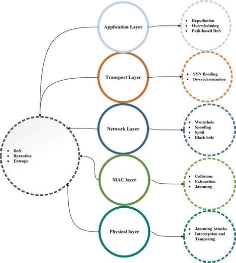 Attacks Against Nc Enabled Wsns In Different Network Layers At The Download Scientific Diagram