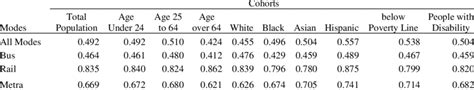Calculated Gini Index By Cohorts And Transit Modes Download Scientific Diagram