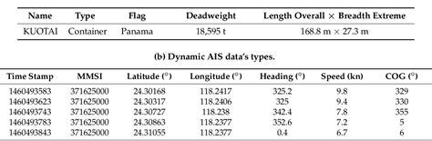 Table 1 From Semantic Modelling Of Ship Behavior In Harbor Based On Ontology And Dynamic