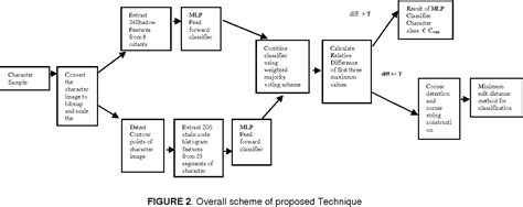 Figure 2 From Recognition Of Non Compound Handwritten Devnagari Characters Using A Combination