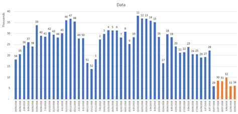 Excel Automatically Charting For Concrete Range Of Data Stack Overflow
