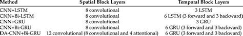 Network Settings Of Experimented Baseline Methods And Our Proposed Download Scientific Diagram