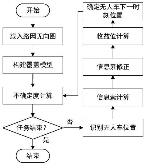 Rapid And High Precision Network Area Dynamic Coverage Trajectory