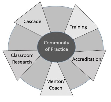 The NOE And Transformative CPD Five Strategies Within A Community Of Download Scientific
