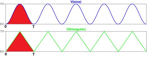 calculate output power of sine and triangular wave electrical