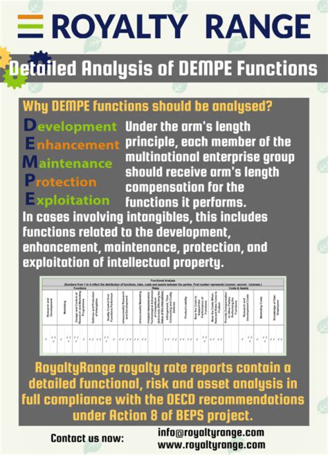 Detailed Analysis Of DEMPE Functions RoyaltyRange