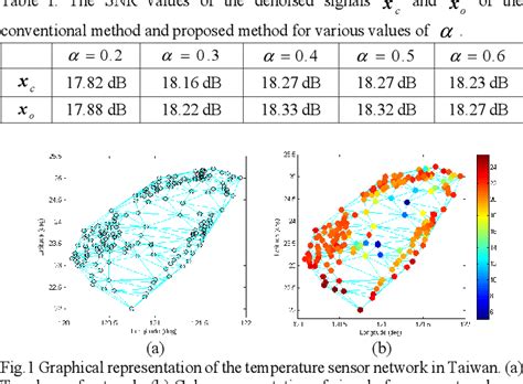 Table I From A Graph Signal Denoising Method Using Eigenvector Associated With Minimum