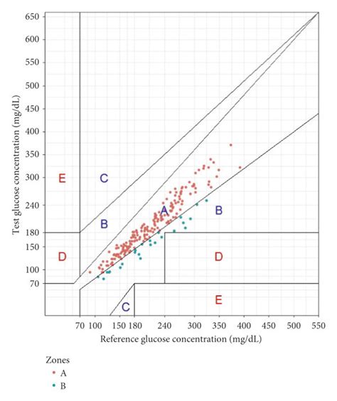 A Clarke And B Parkes Error Grid Analysis Of All The Paired Data