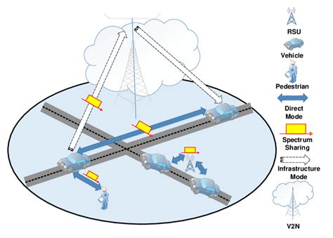 Cellular V2x Communication Having Direct And Infrastucture Modes Download Scientific Diagram
