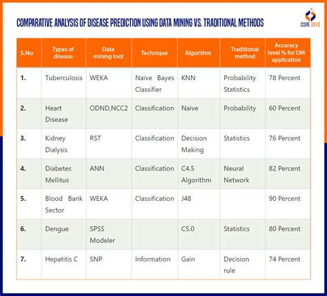 Data Mining In Healthcare 5 Data Mining Techniques Used In 2023 Core