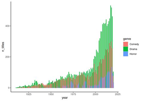 Ggplot2 Pt2 Автоматизированный сбор больших данных в экономико социологических исследованиях