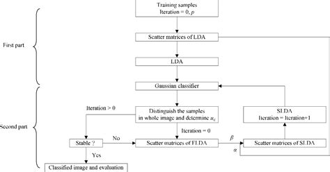 Figure 1 From A Semisupervised Feature Extraction Method Based On Fuzzy Type Linear Discriminant