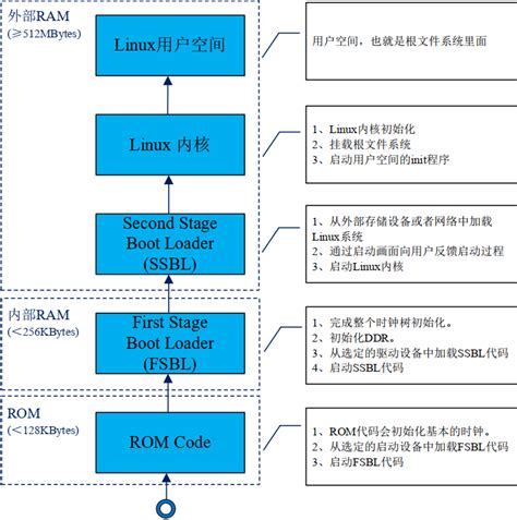 4 Stm32mp1 Linux系统启动过程fsbl到ssbl Csdn博客