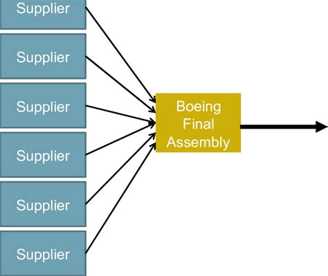 3 Traditional Supply Chain For Airplane Manufacturing Download