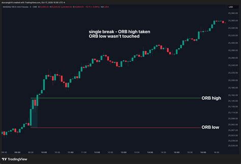 Orb Indicator For Tradingview Automatically Plot The Opening Range