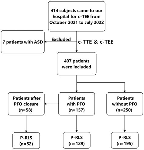 Flow Chart Of Patient Enrollment C Tte Contrast Transthoracic Download Scientific Diagram