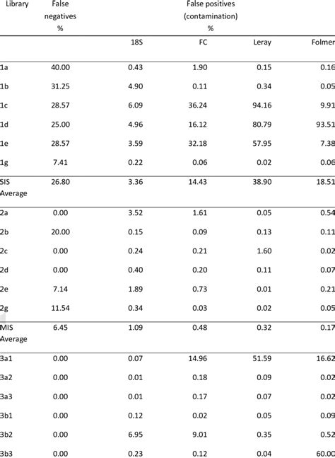 Rates Of False Negatives Species Not Detected And False Positives