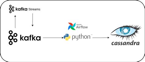 Building A Data Stream Pipeline — Part 2 With Kafka Streams And