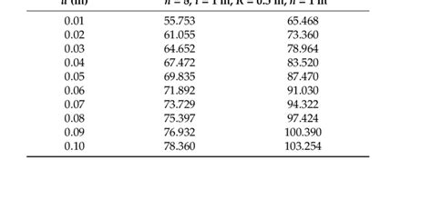 Capacitance Of N Infinitely Long Parallel Wires Of Round Section Lying Download Table