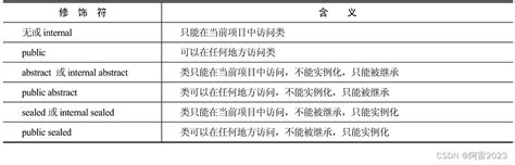 C学习记录——c中的类定义c 类型后面加 Csdn博客