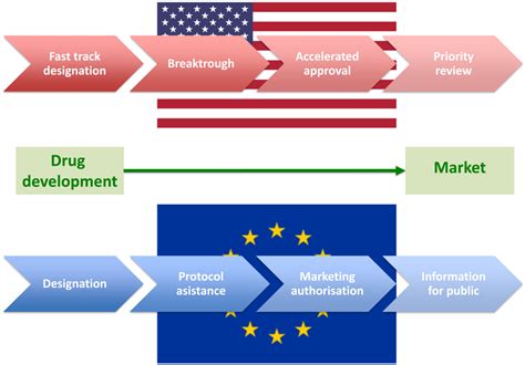 regulatory pathways for orphan disease drug development in european
