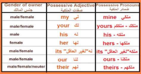 أقسام الكلام تركيب الجملة في اللغة الانجليزية English 100