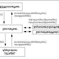 Security Framework Implementation Download Scientific Diagram