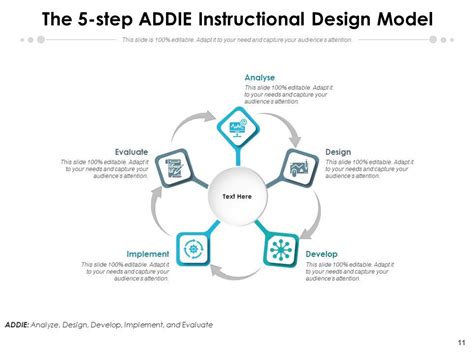 Addie Model Implement Develop Ppt Powerpoint Presentation Complete Deck