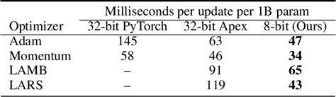 Table 5 From 8 Bit Optimizers Via Block Wise Quantization Semantic