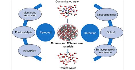 Mxenes And Mxene Based Materials For Removal And Detection Of Water Contaminants A Review