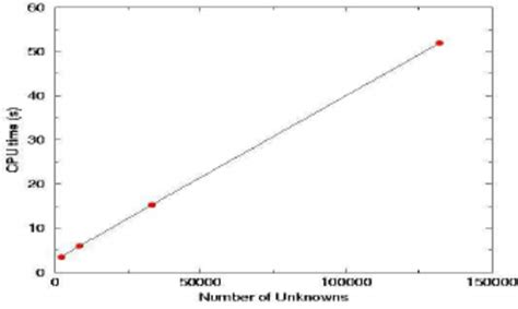 Cpu Time Taken For A Typical Time Step For Different Fine Grid Levels