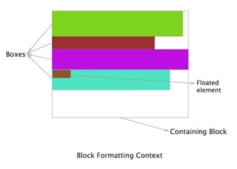 【转】css Block Formatting Contexts
