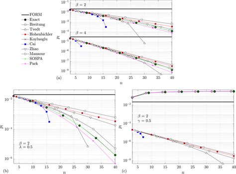 results of problem set 2 a parabolic contours b elliptic contour