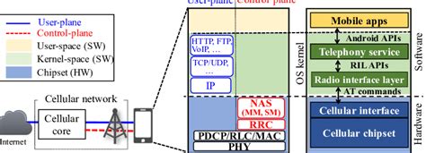 Network Architecture Left Protocol Stack Middle And Information