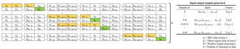 Gait Events Prediction Using Hybrid CNN RNN Based Deep Learning Models Through A Single Waist
