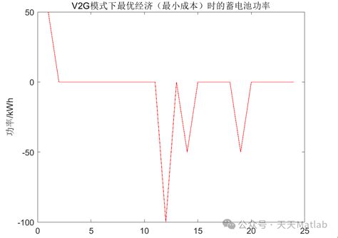 【v2g】基于改进多目标灰狼优化算法的考虑v2g技术的风、光、荷、储微网多目标日前优化调度研究matlab代码 Csdn博客