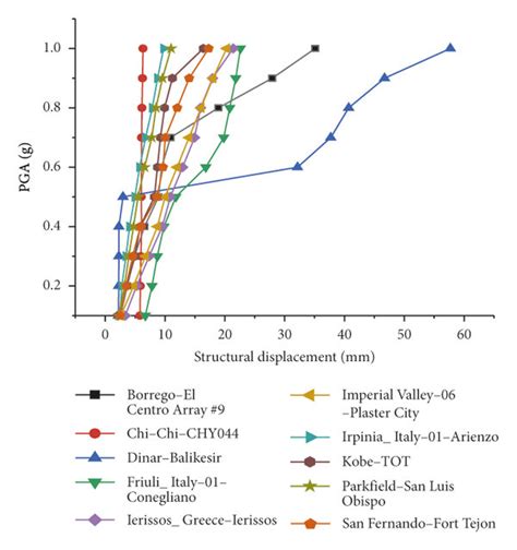 Ida Curve Cluster Of Maximum Dynamic Response Of Clarification Tank In Download Scientific