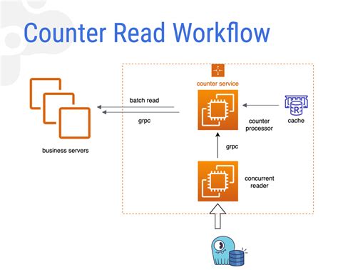 grab app at scale with scylladb scylladb