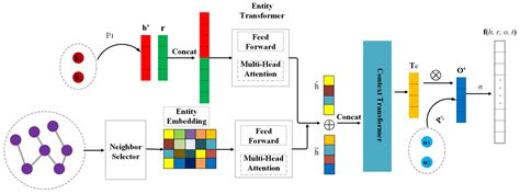 Integrating Transformer Architecture and Householder Transformations for Enhanced Temporal ...