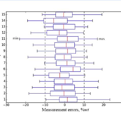 Graphical Interpretation Of The Confidence Level Download Scientific Diagram