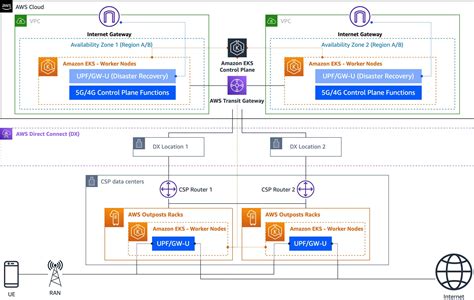 Modernize 5g Networks With Second Generation Aws Outposts Racks Aws For Industries Modernize 5g Networks With Second Generation Aws Outposts Racks Aws For Industries