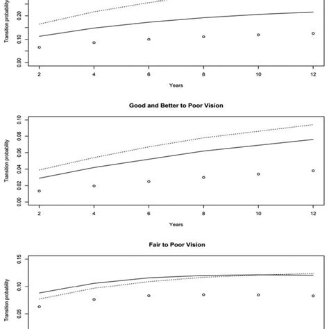 Education Sex Disparities In Estimated Transition Probabilities For
